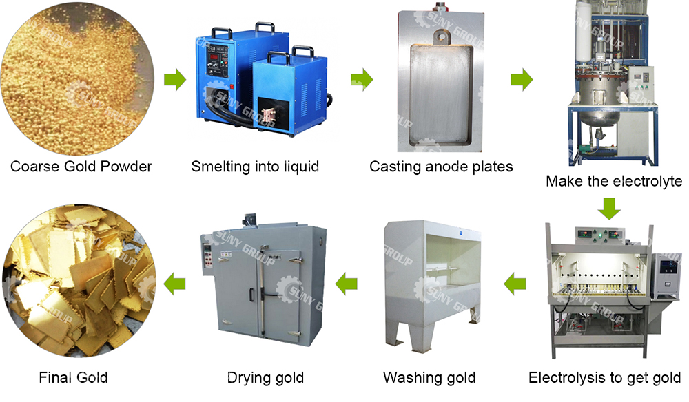 Gold Refining And Extraction Equipment - Suny Group provides complete ...