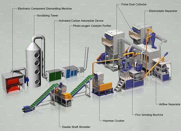 PCB Recycling Machine Inquiry - Suny Group provides complete scrap ...